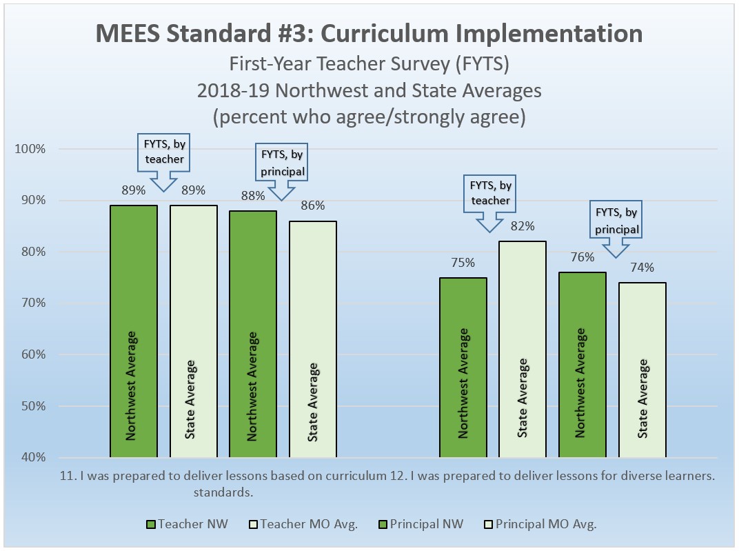 2.3 Completers create productive learning environments, and use ...